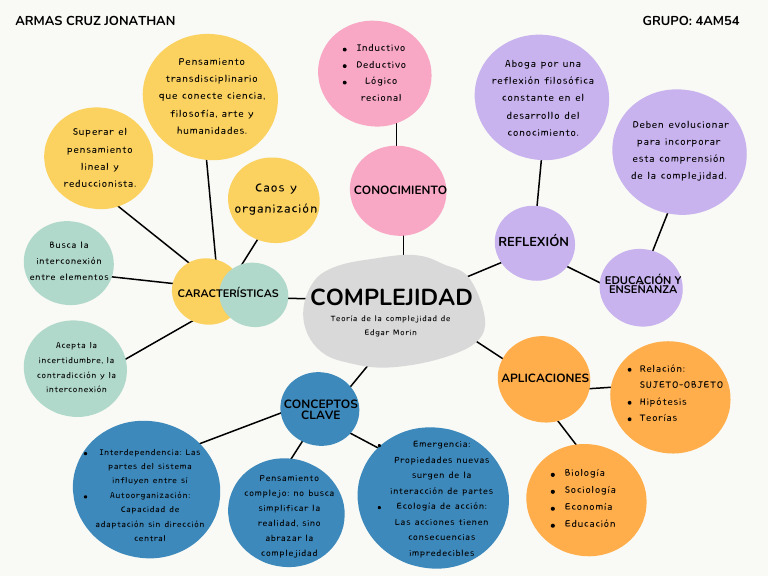 MAPA CONCEPTUAL COMPLEJIDAD_Armas Cuz Jonathan | PDF | Complejidad | Pensamiento