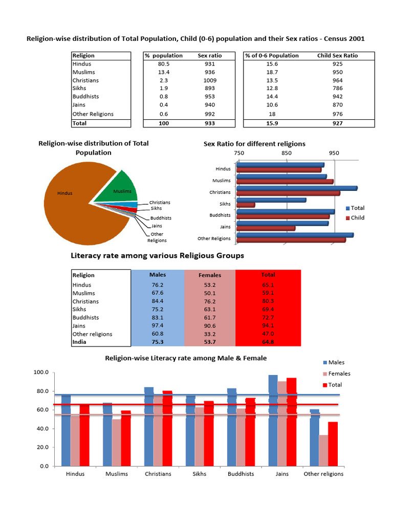 Religion - Wise - Population - Census 2001 | PDF | Indian Religions