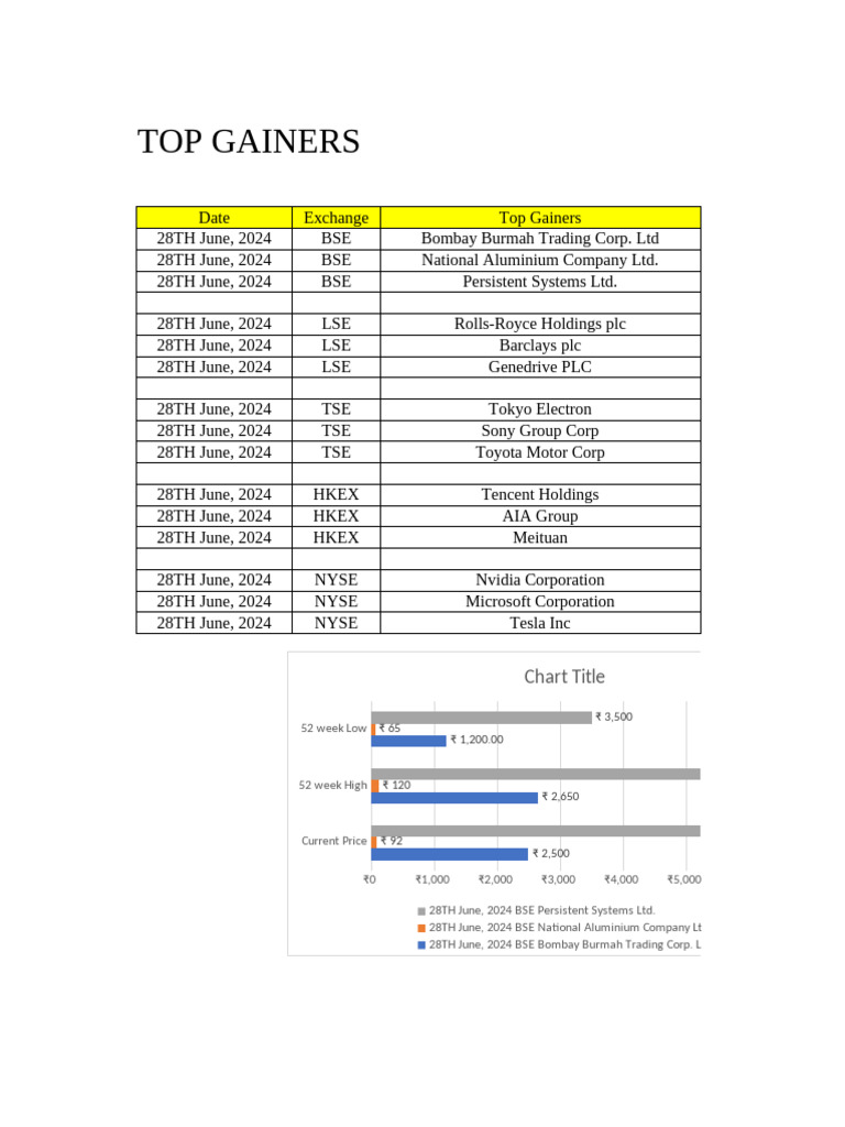 High and Low Stocks BSE | PDF | Companies | Stock Market