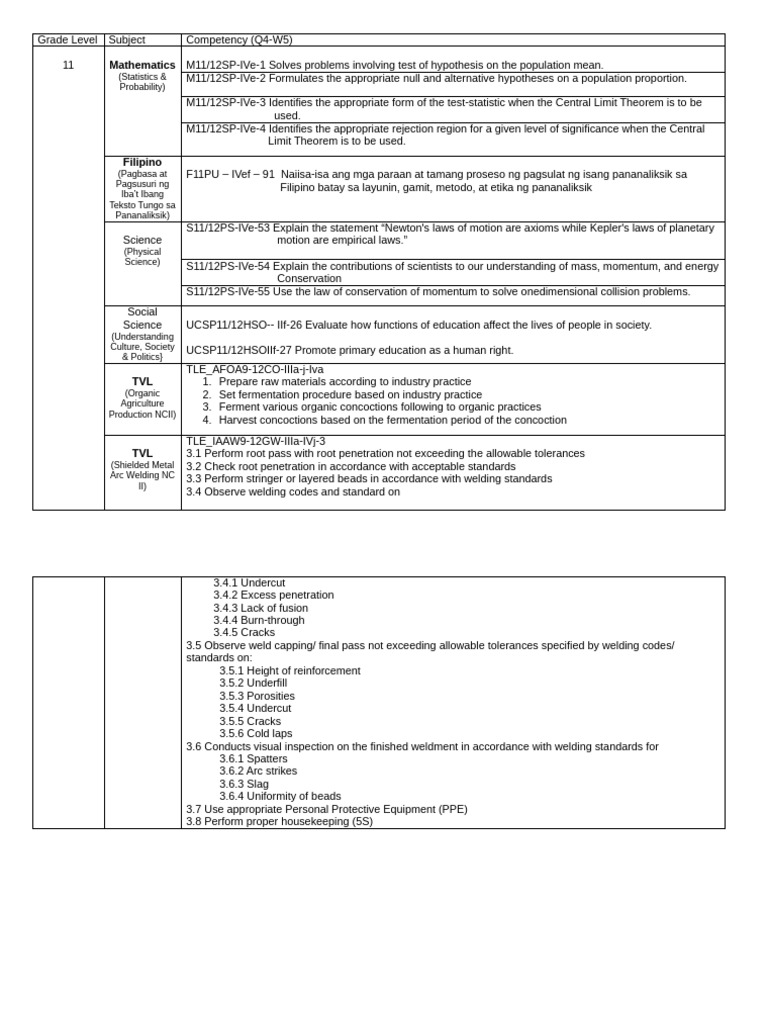 Competency For Demonstration SHS | PDF | Welding | Construction