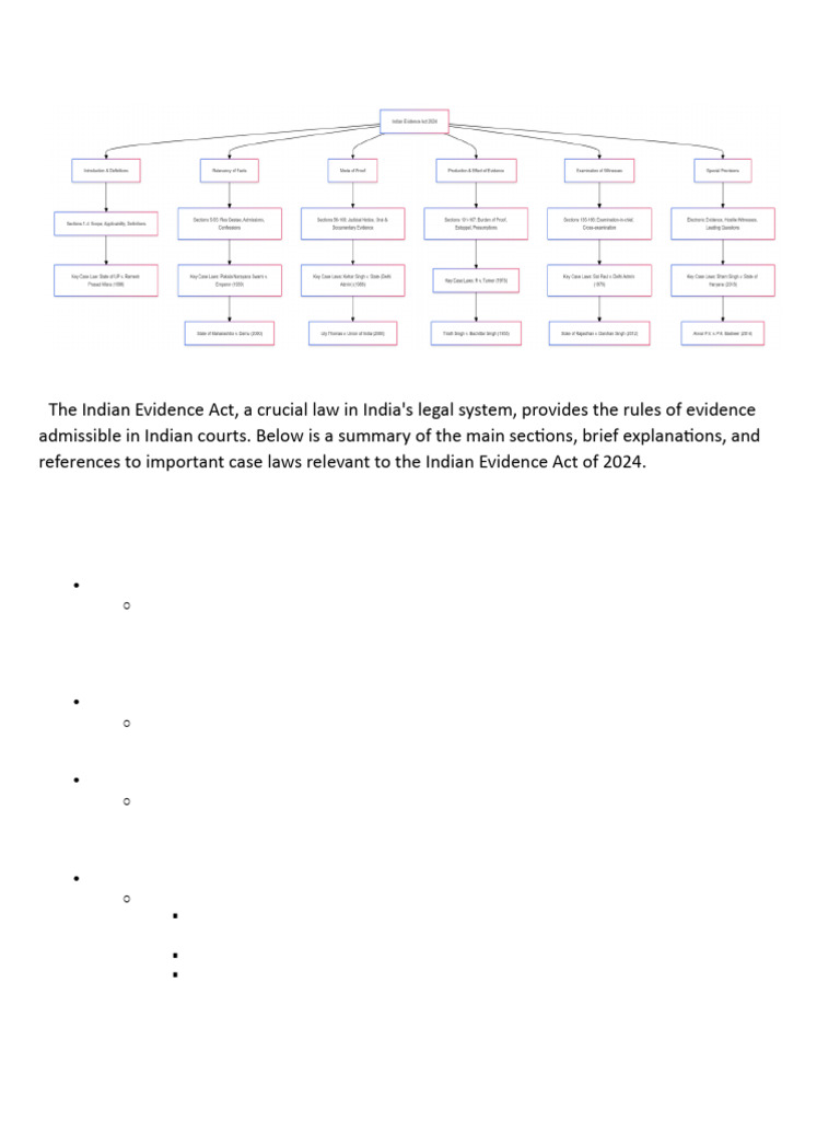 Overview of the Indian Evidence Act 2024 | PDF | Evidence (Law ...