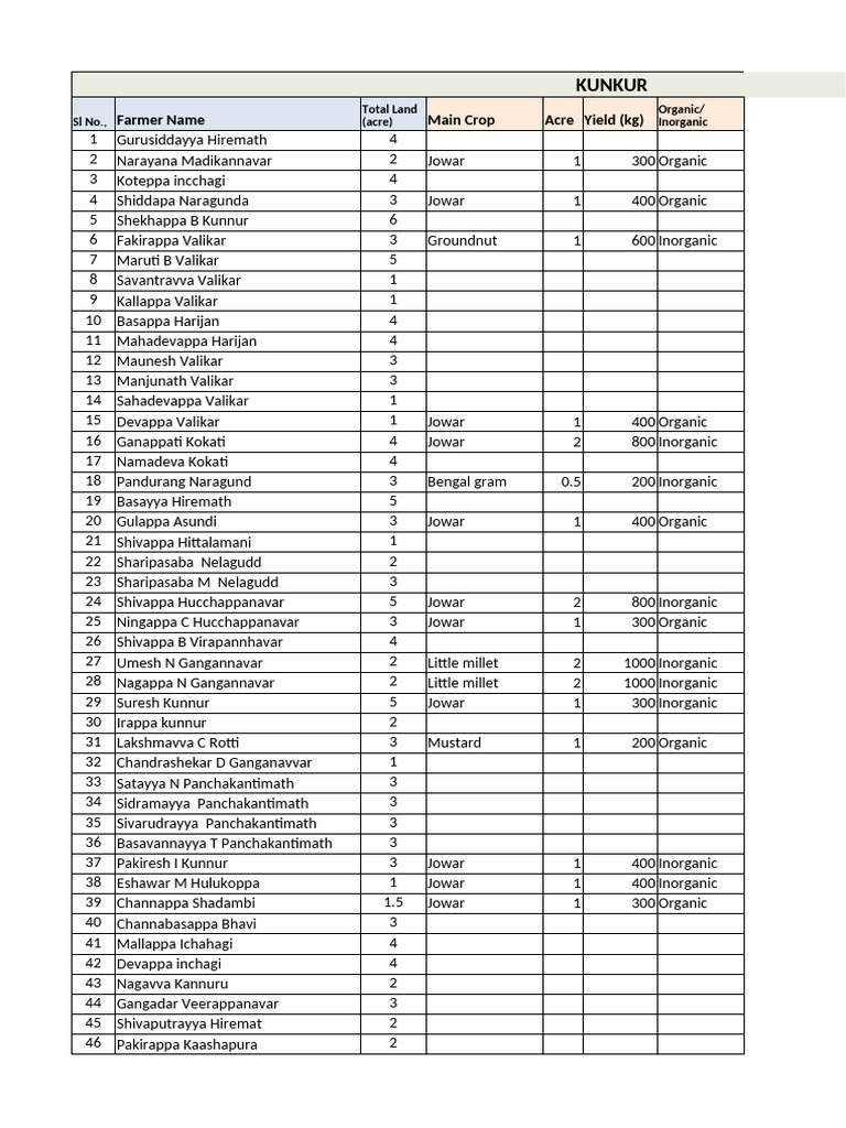 KUNKUR Farmer Crop Yield Data | PDF | Chickpea | Legume