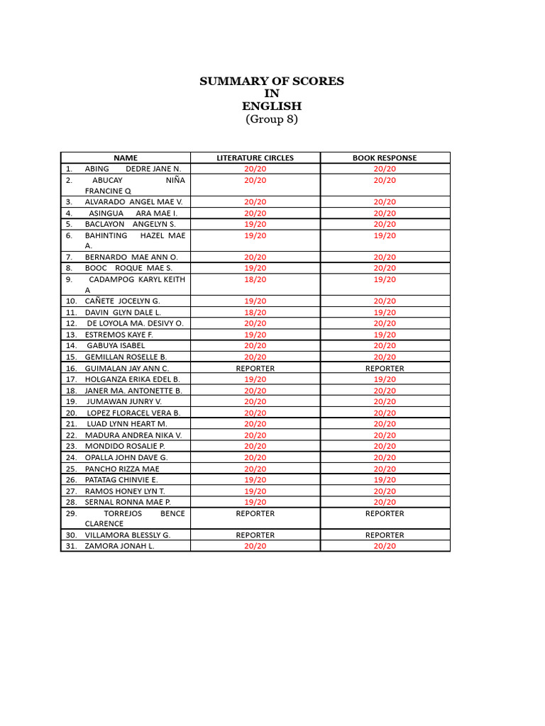 Group 8 Scores of Beed Iii H3 | PDF