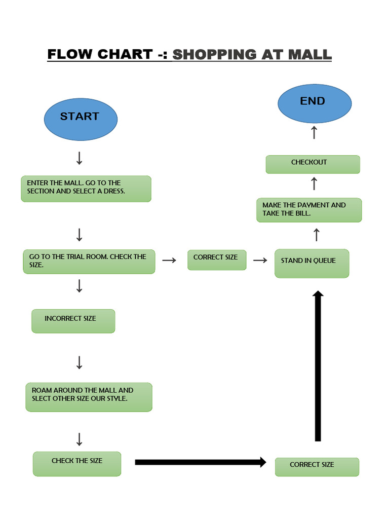 Flow Chart | PDF