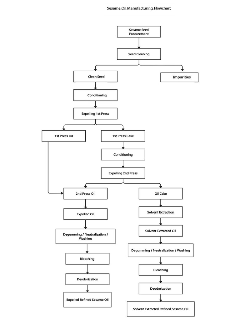 Sesame Oil Process Flowchart | PDF