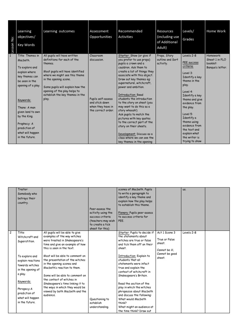 Exploring Themes in Macbeth | PDF | Macbeth | Courage