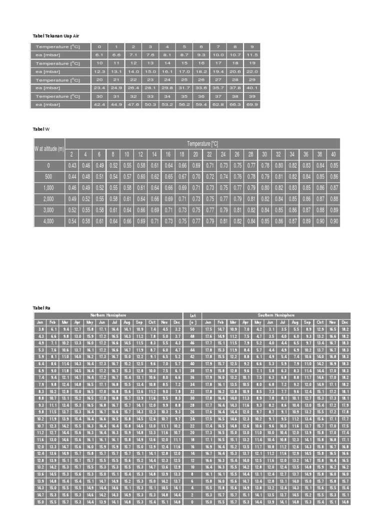 Tabel Tekanan Uap Air | PDF