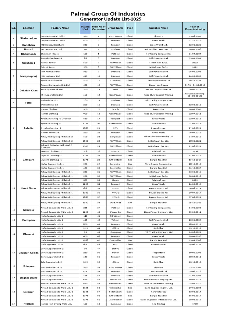 Palmal Group Generator Update 2025 | PDF