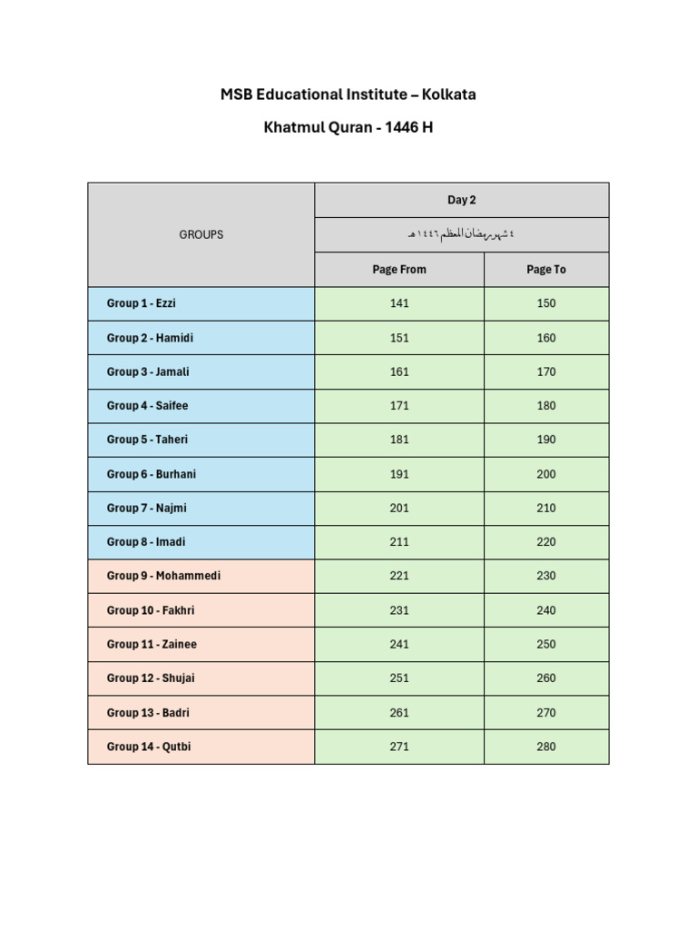 Khatmul Quran Day2 | PDF