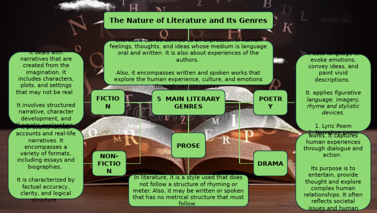 Concept Map (Ms. Tibar) - Coronel | PDF | Narrative | Poetry