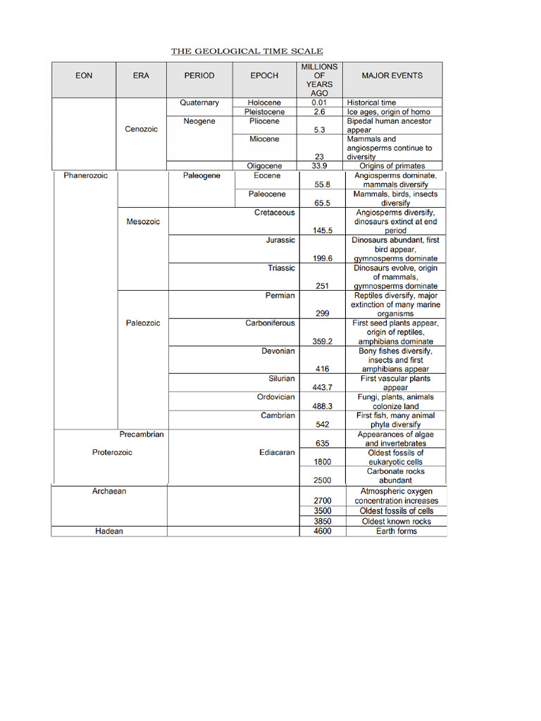 Geological Time Scale | PDF