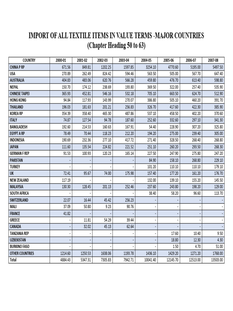 Import of All Textile Items in Value Terms | PDF