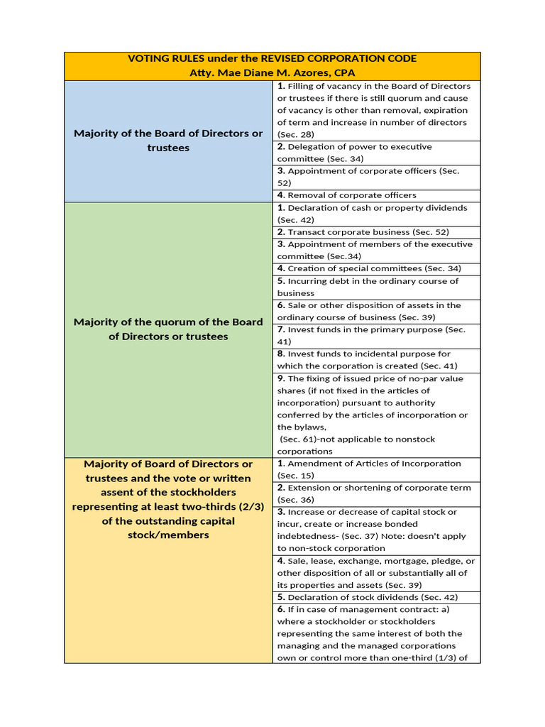 VOTING RULES Under The REVISED CORPORATION CODE | PDF | Board Of ...