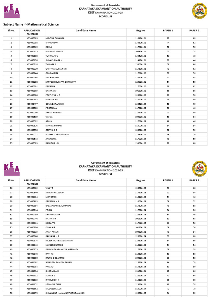 Final Subject KSET Score List 30122024kannada | PDF