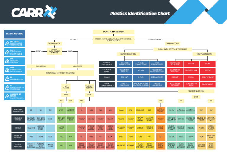 Plastics Identification Chart | PDF | Polyethylene | Plastic