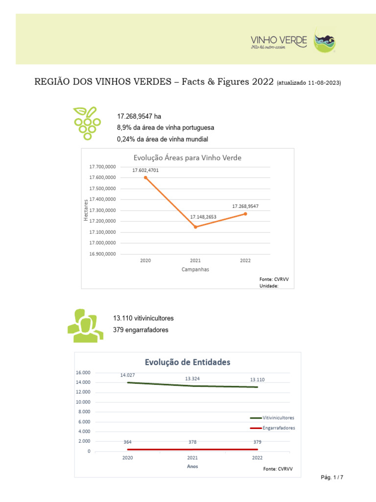 Facts & Figures | PDF | Vitis | Culturas originárias da Europa
