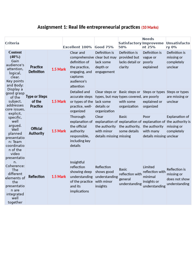 Assignment 1 Rubric - Real Life Entrepreneurial Practices | PDF | Cognition | Cognitive Science