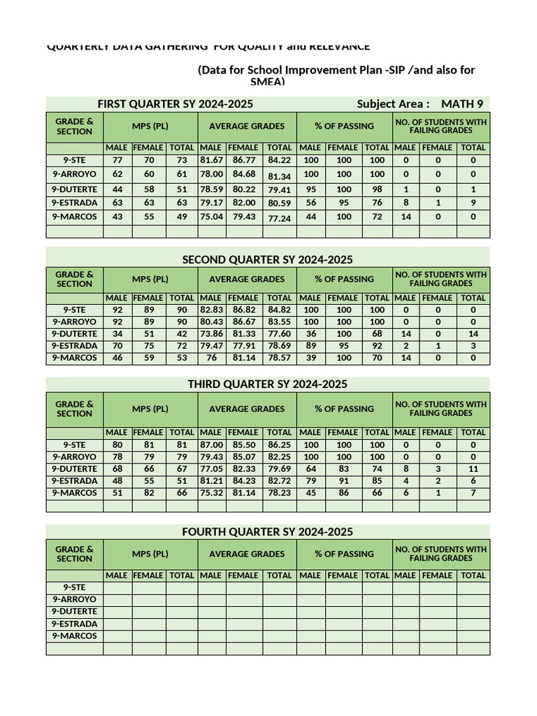 Summary of Mps Ave. Grades of Classes Handled | PDF | Middle Schools ...