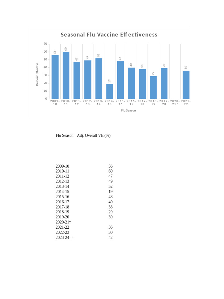 Vaccine Effectiveness Chart 2024 | PDF | Influenza | Public Health