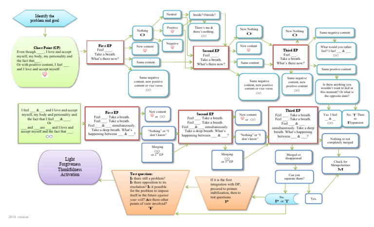 Deep PEAT Flow Chart | PDF