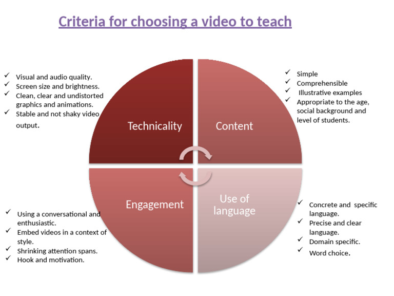 Educational Video Criteria | PDF