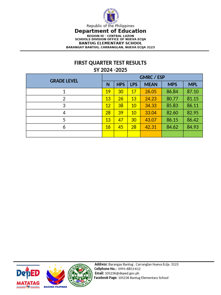 First Quarter Test Results | PDF | Government Institutions | Governance