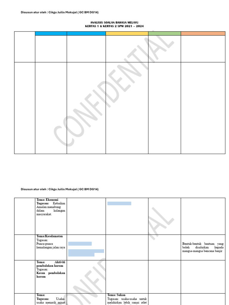 Analisis Soalan Bahasa Melayu SPM 2021-2024 | PDF