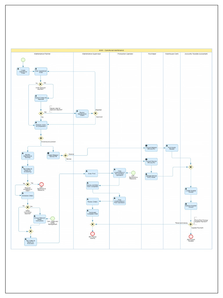 4WM - Operational Maintenance | PDF