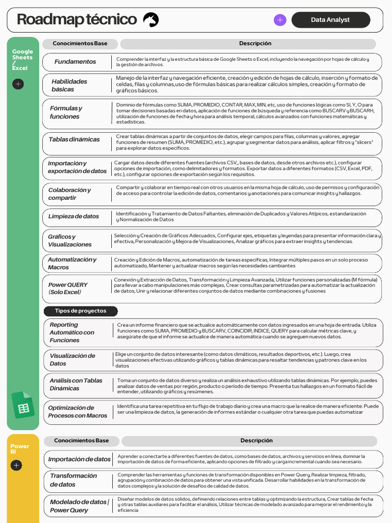 Roadmap Técnico Análisis de Datos | PDF | SQL | Datos