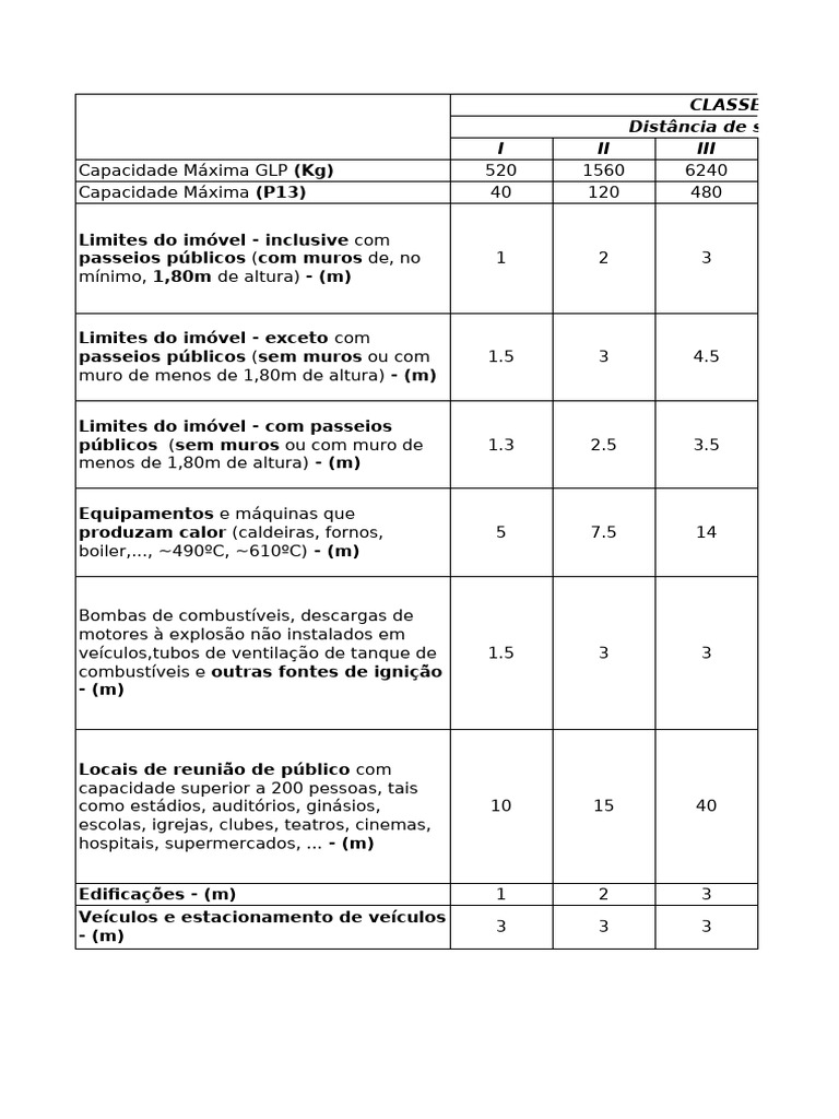 NBR 15.514 - Depósitos de GLP - RESUMO | PDF