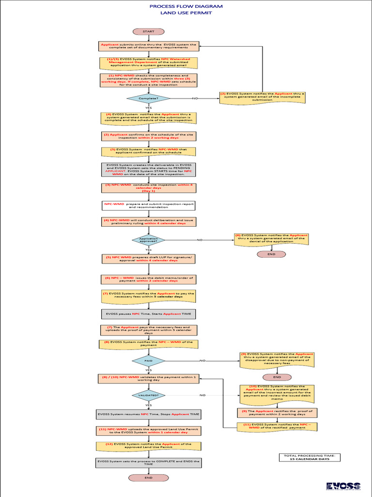 1+NPC+-+Process+Flow+Diagram+for+the+Land+Use+Permit Nov.+26 | PDF ...