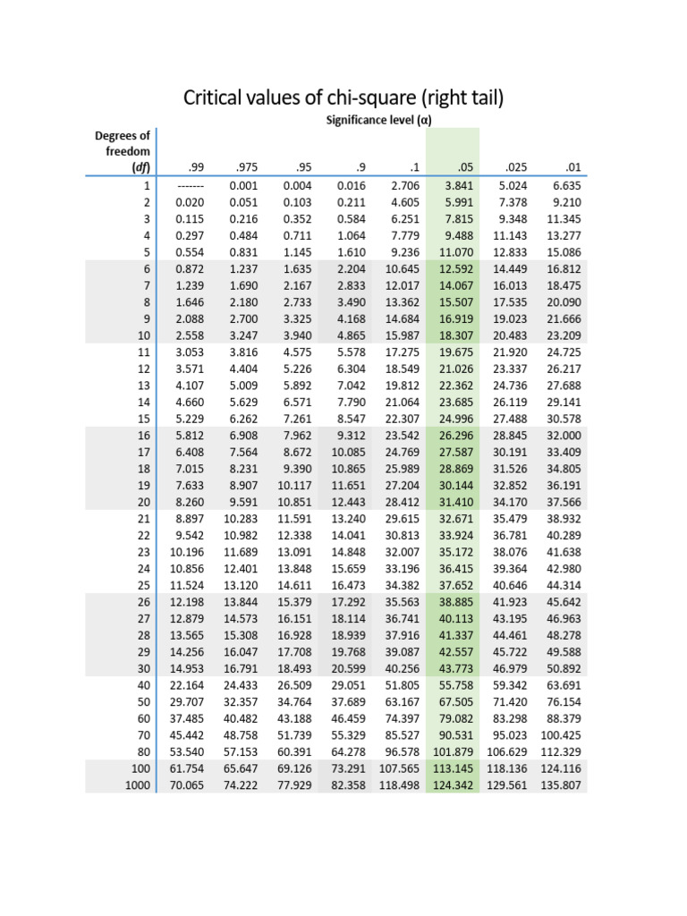 Chi-Square Critical Values Table | PDF