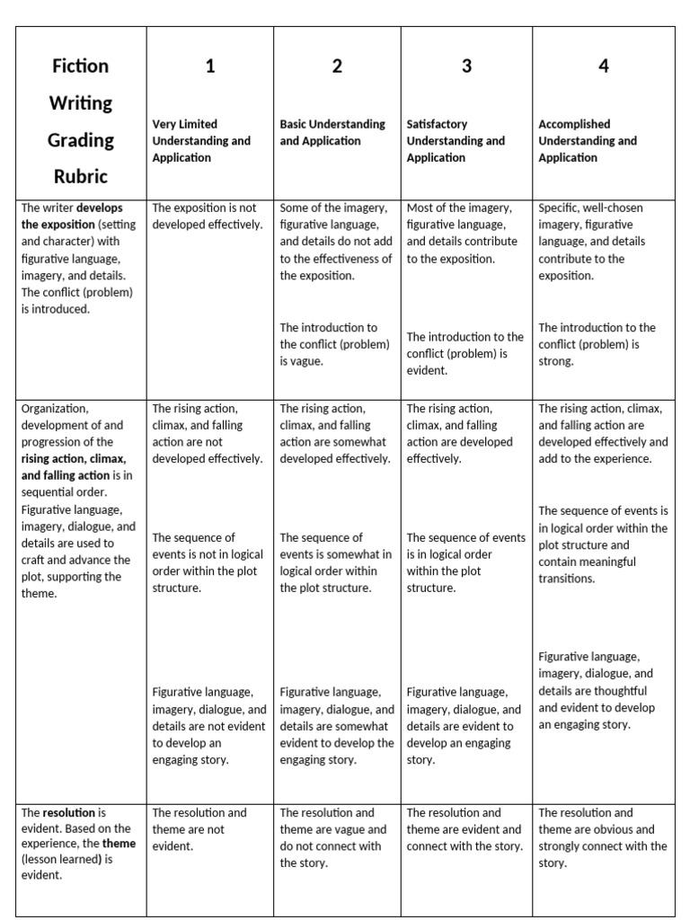 Copy of Fiction Writing Grading Rubric | PDF | Human Communication | Linguistics