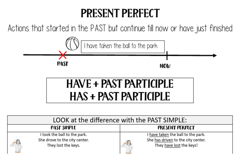 Understanding Present Perfect Tense | PDF