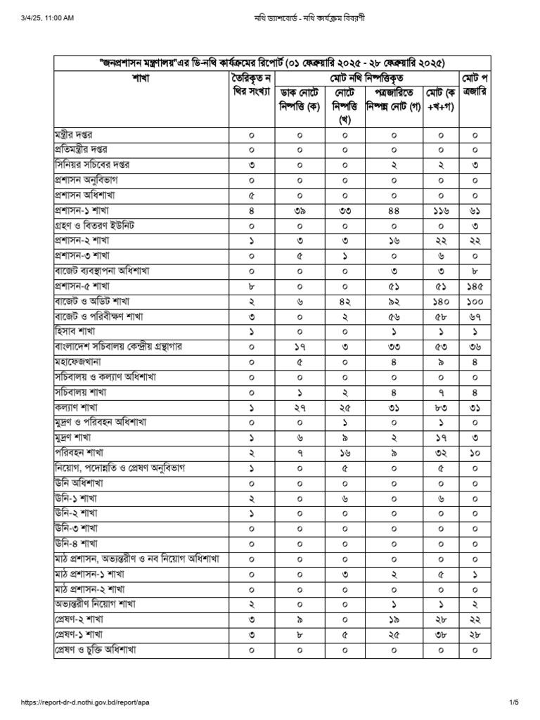 D Not Hi Report Feb 2025 | PDF