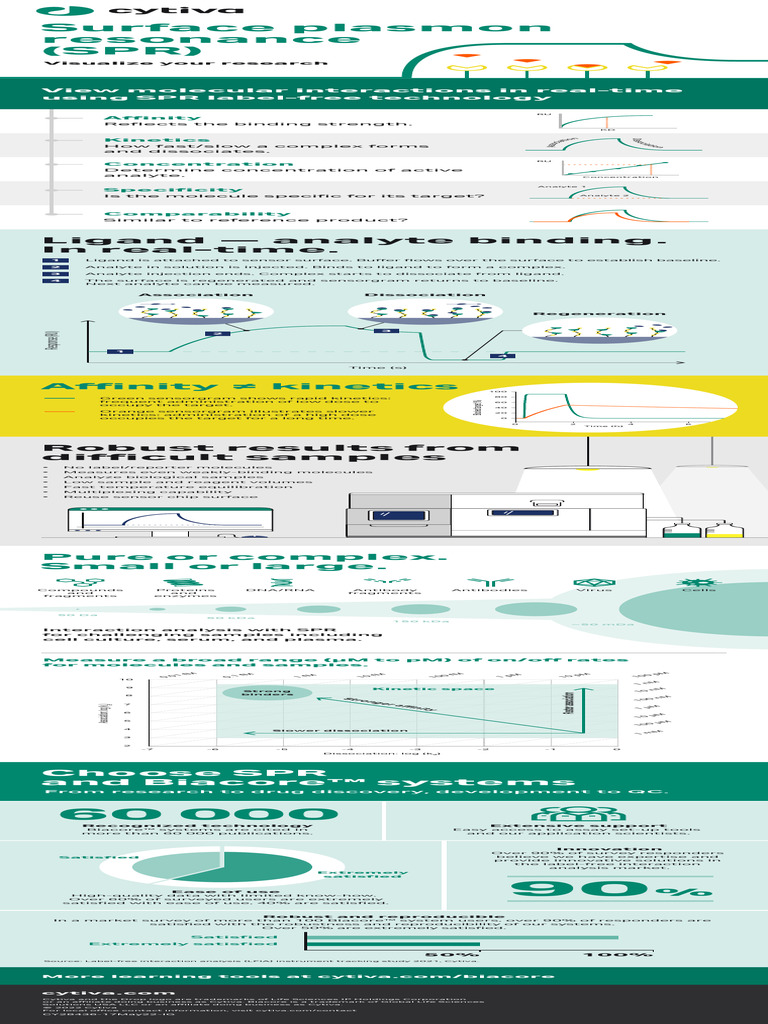 SPR Infographic CY28436 17may22 IG | PDF | Ligand (Biochemistry ...