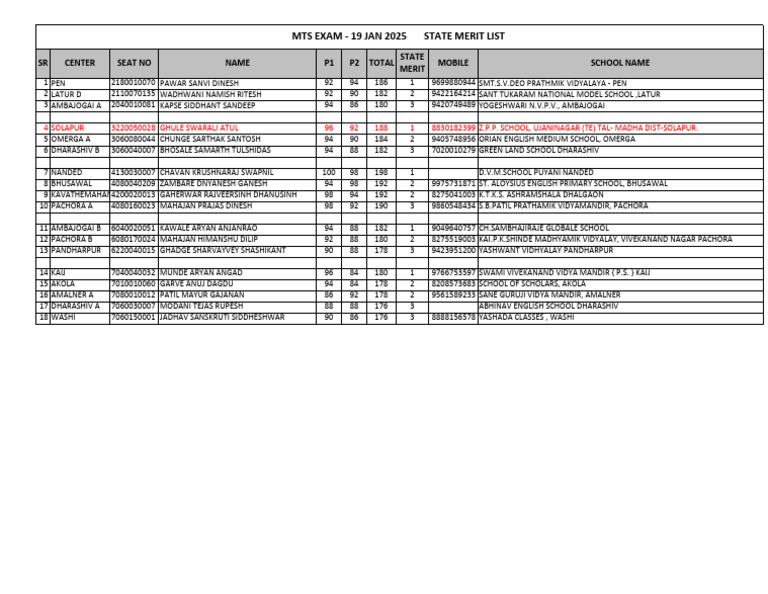 State Merit List Final 2025 | PDF