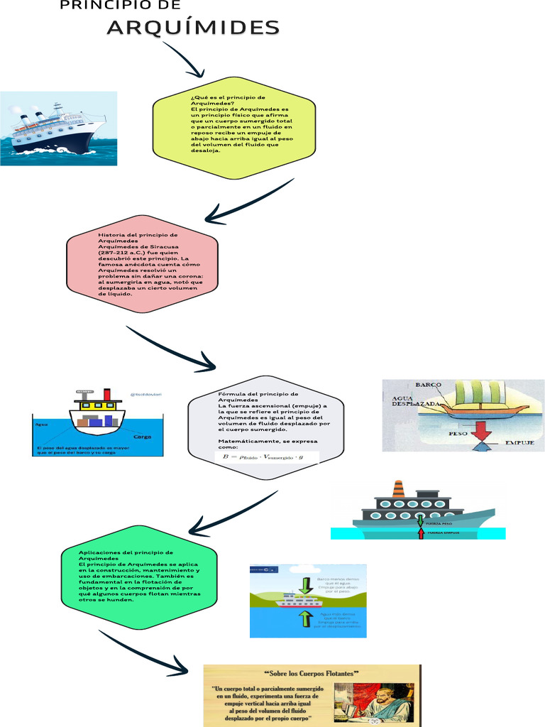 Principio de Arquímedes: Aplicaciones y Fórmula | PDF | Gases ...
