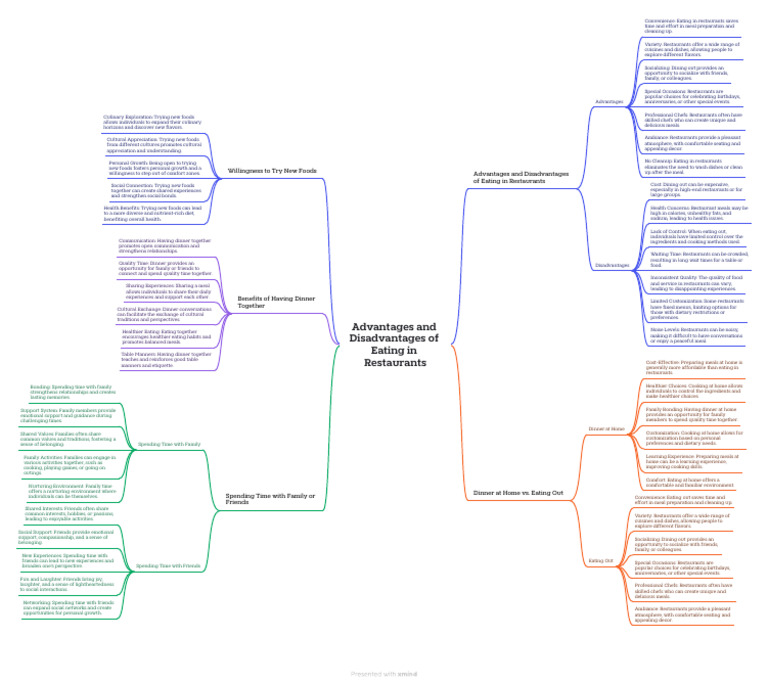 Advantages and Disadvantages of Eating in Restaurants | PDF ...