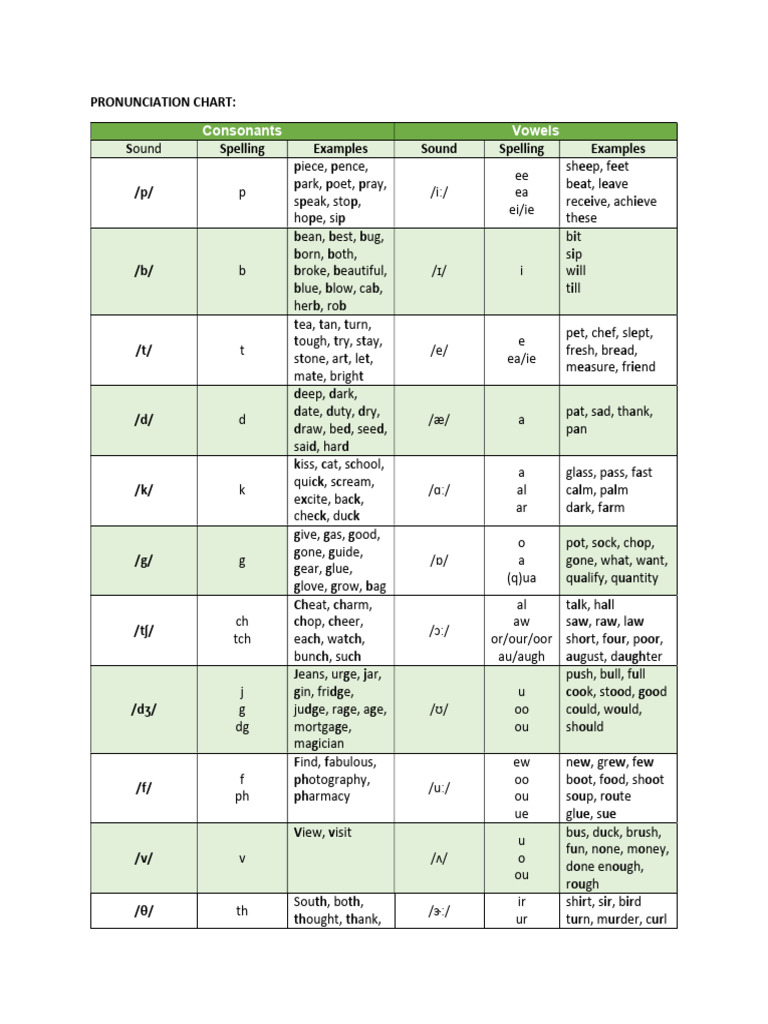 03 - PRONUNCIATION CHART | PDF | Linguistics