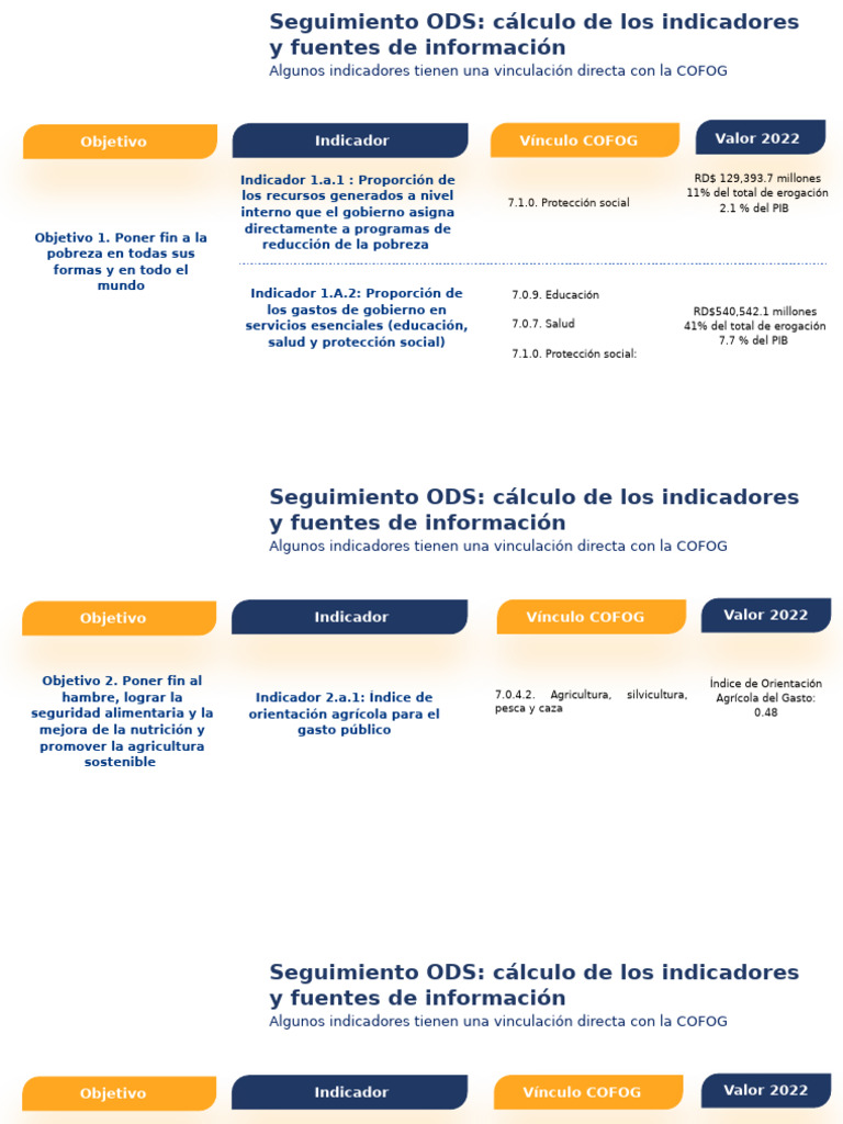 Tablas de Indicadores COFOG | PDF | Sustentabilidad | Agricultura