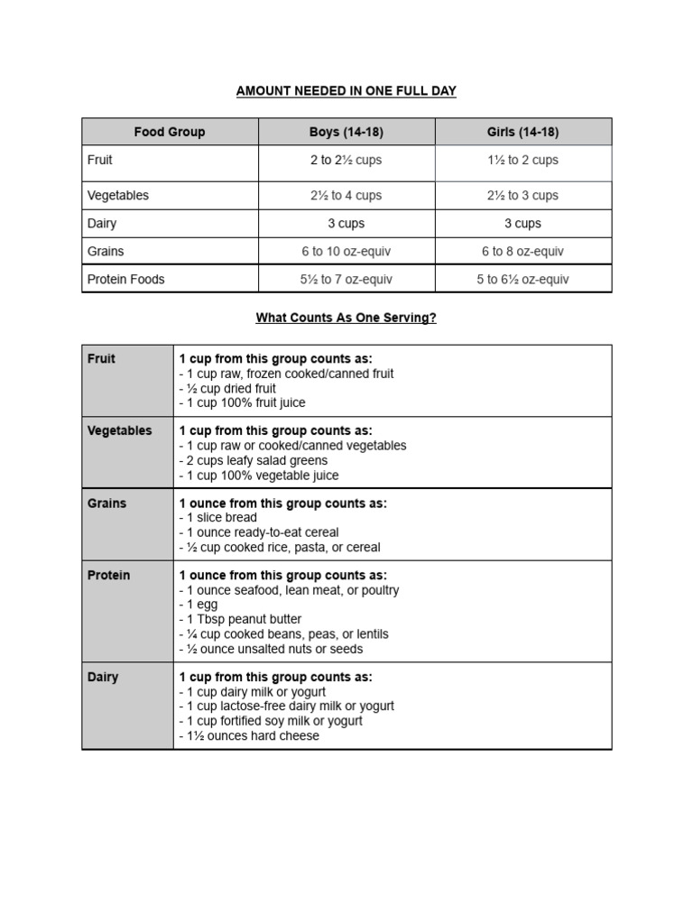 MyPlate Serving Table | PDF