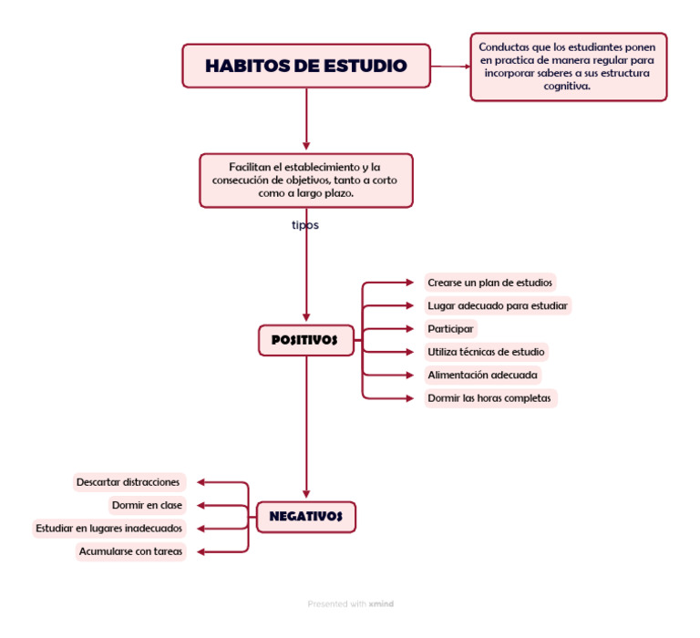 Hábitos de Estudio Efectivos | PDF