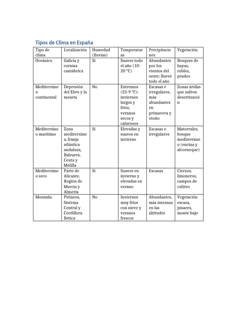 Tipos de Clima en Espa%C3%B1a | PDF