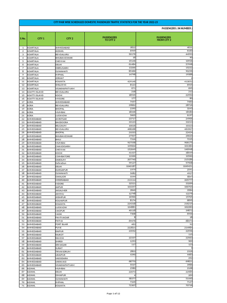 City Pair Wise Scheduled Domestic Passenger Traffic Statistics | PDF