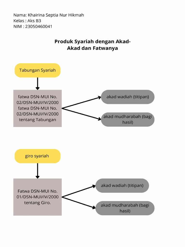 Produk Syariah PDF | PDF