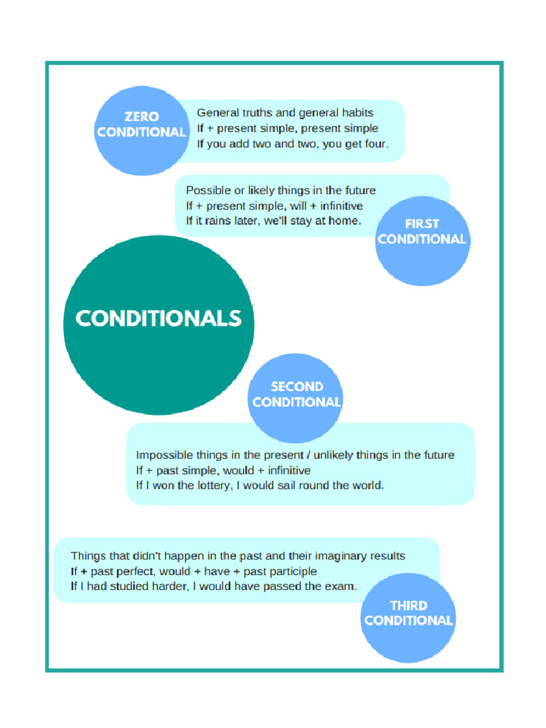 Conditionals Overview | PDF