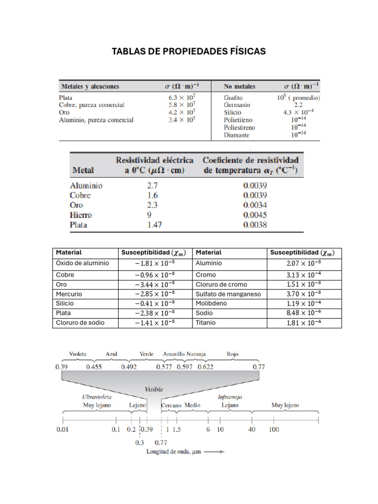Tabla de Propiedades Físicas de Materiales | PDF