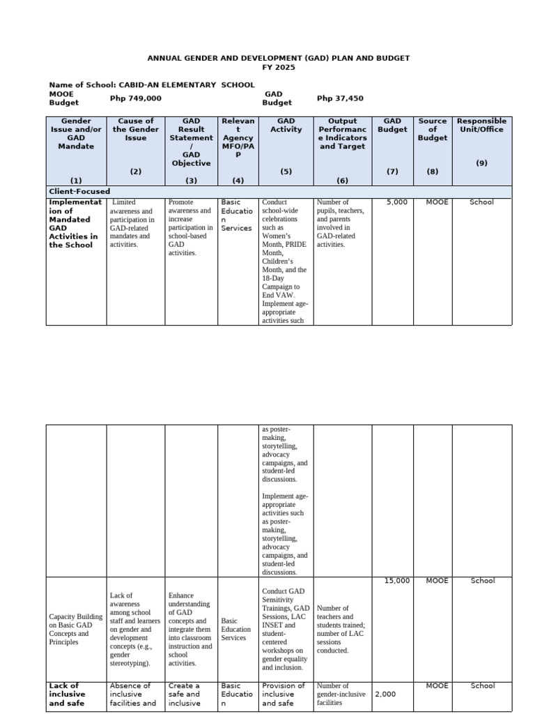 Annual Gender and Development Plan and Budget | PDF | Evaluation