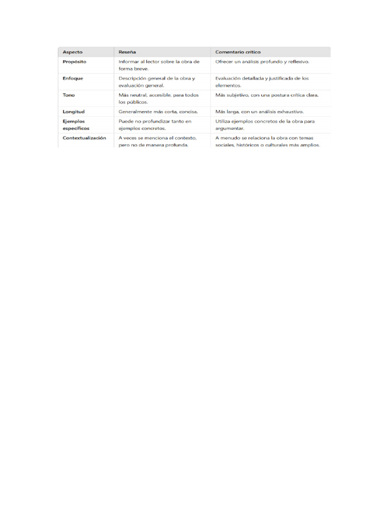 Qué Aspecto Principal de Una Obra Se Destaca en Una Reseña | PDF | Autor